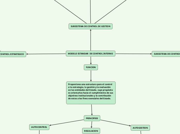 MODELO ESTANDAR DE CONTROL INTERNO - Mind Map